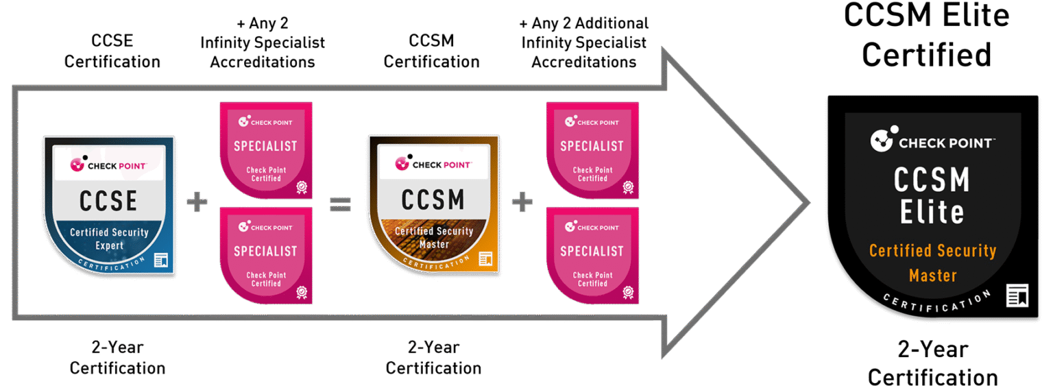 Complete Guide to Check Point Certified Security Master (CCSM)