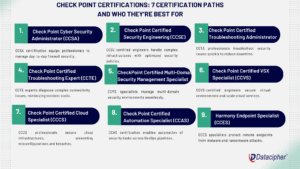 Best Check Point Certification for Security Professionals