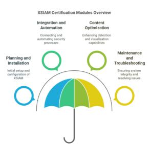 Palo Alto Networks XSIAM Engineer Certification Guide 2025