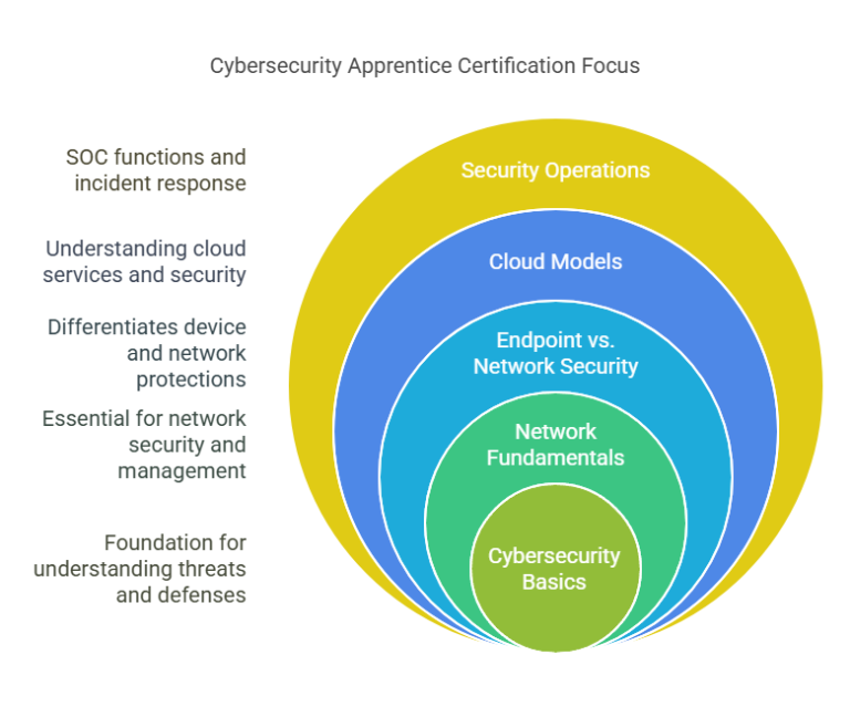 Palo Alto Networks Cybersecurity Apprentice Cert and Exam Guide