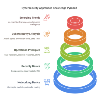 Palo Alto Networks Cybersecurity Apprentice Cert and Exam Guide