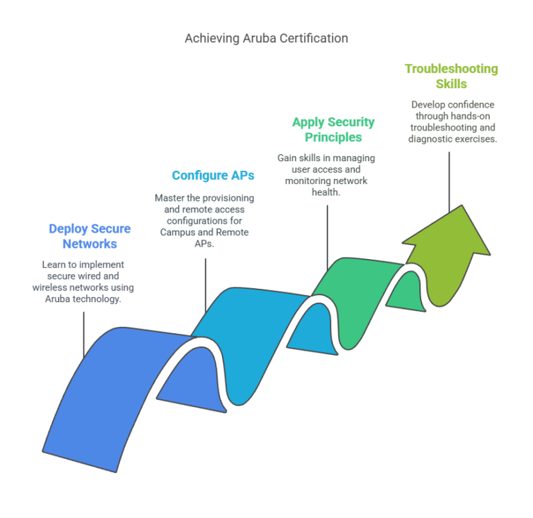 Aruba Certified Campus Access Associate Certification Guide 2025