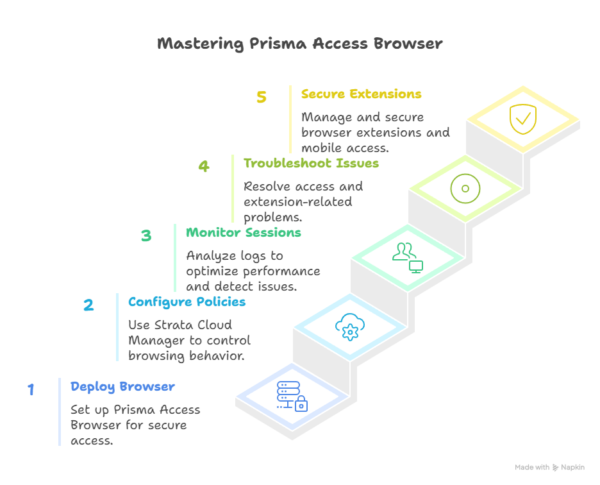 Palo Alto Networks Prisma Access Browser Course Guide 2025