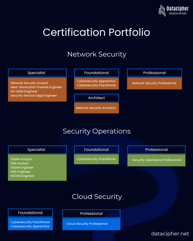 Palo Alto Networks Certifications Guide 2026
