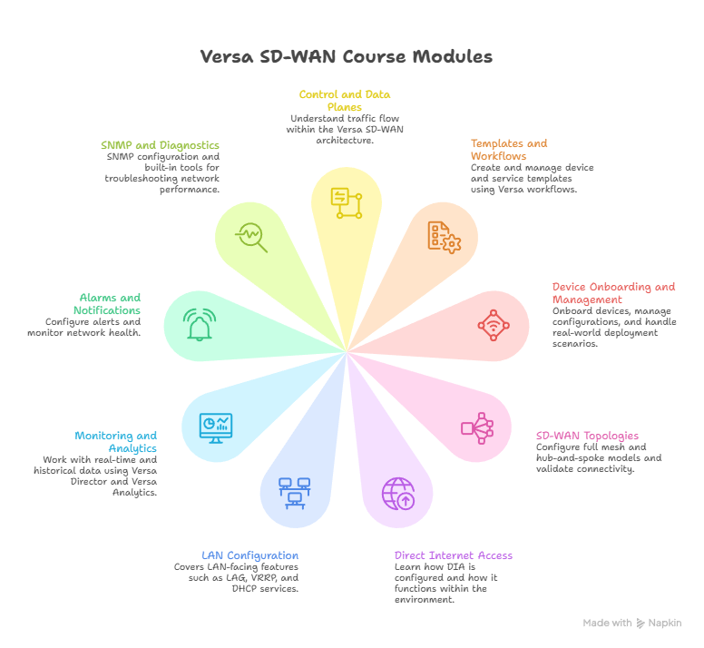Versa SD-WAN Configuration and Administration Course Guide
