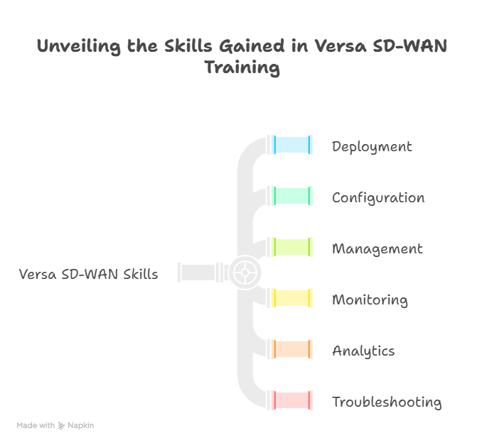 Versa SD-WAN Configuration and Administration Course Guide
